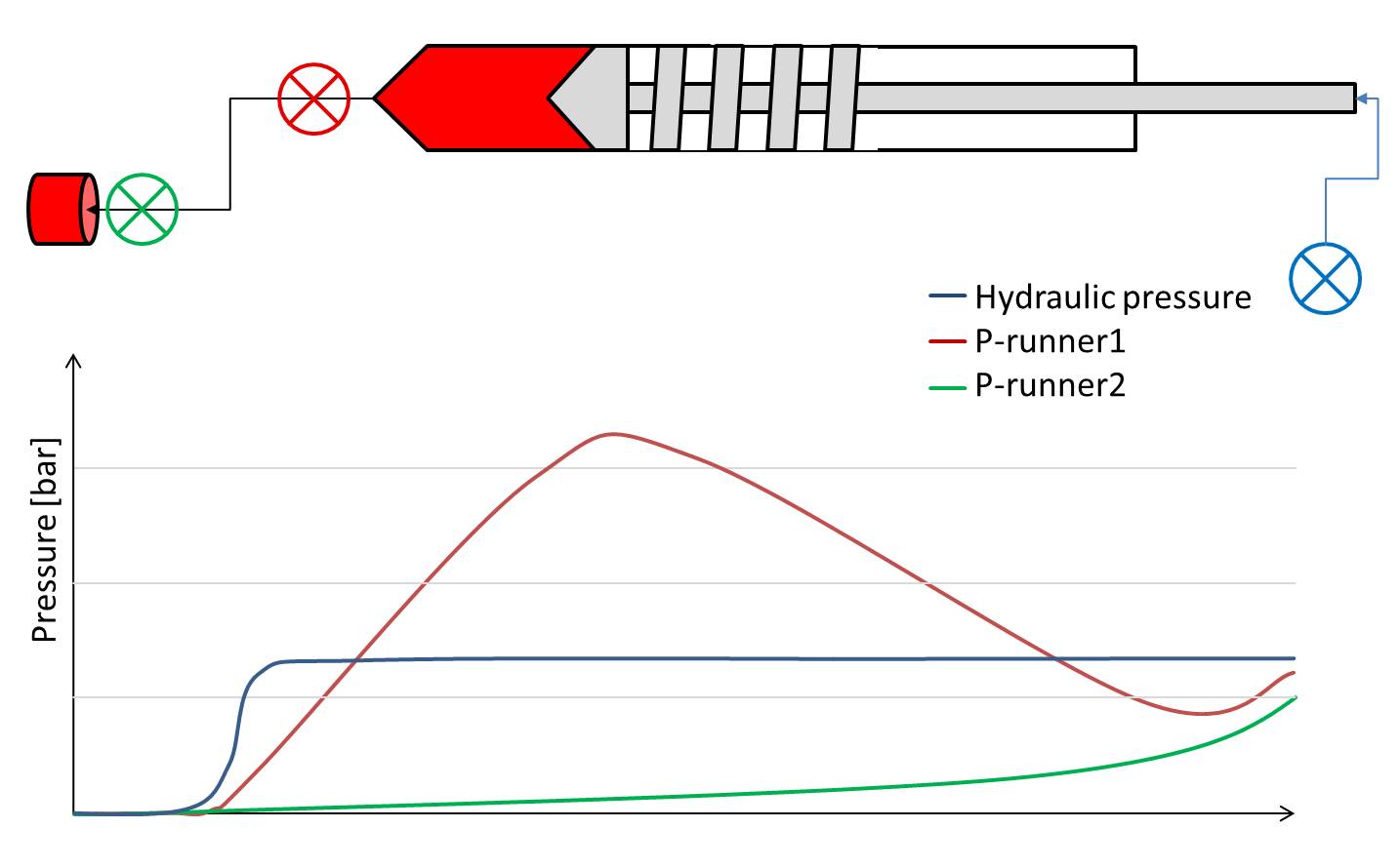 Picture 2 – Hydraulic pressure and two pressure curves close to the ...