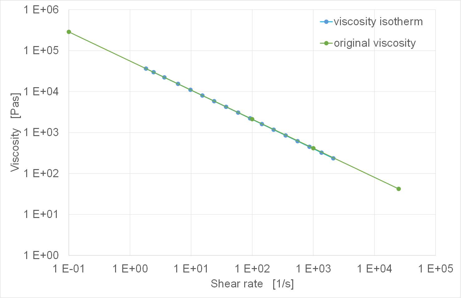 Picture 4 – Original viscosity and calculated viscosity for an ...
